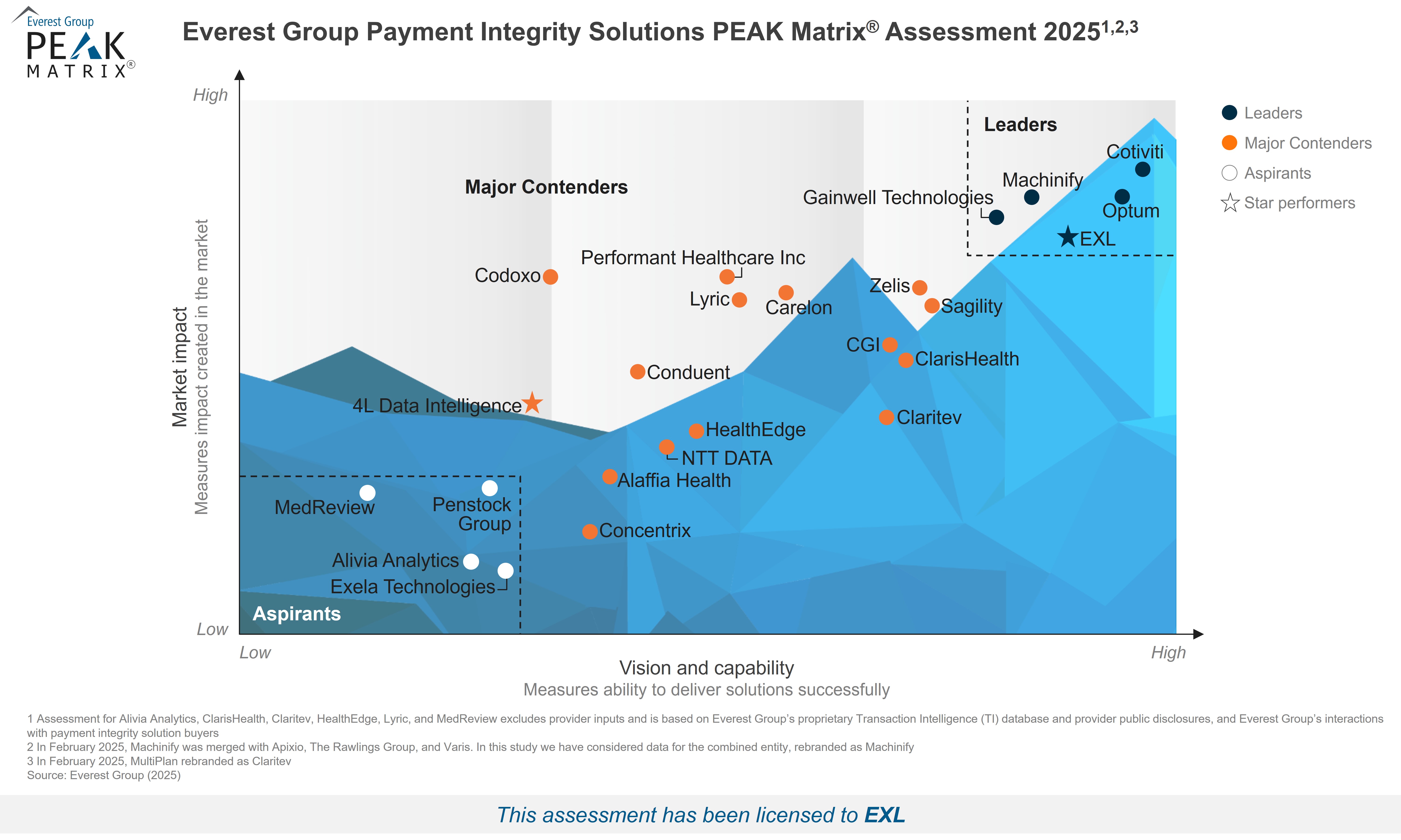 EXL designated a Leader and Star Performer in Everest Group's Payment Integrity Solutions PEAK ...